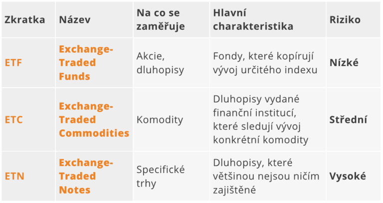ETF, ETC, ETN, ETP: co tyto zkratky v investování znamenají? - Blog ...